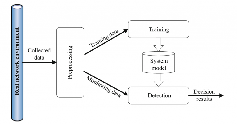 How To Solve Network Intrusion Detection Problem Using Machine Learning Machine Learning Ai
