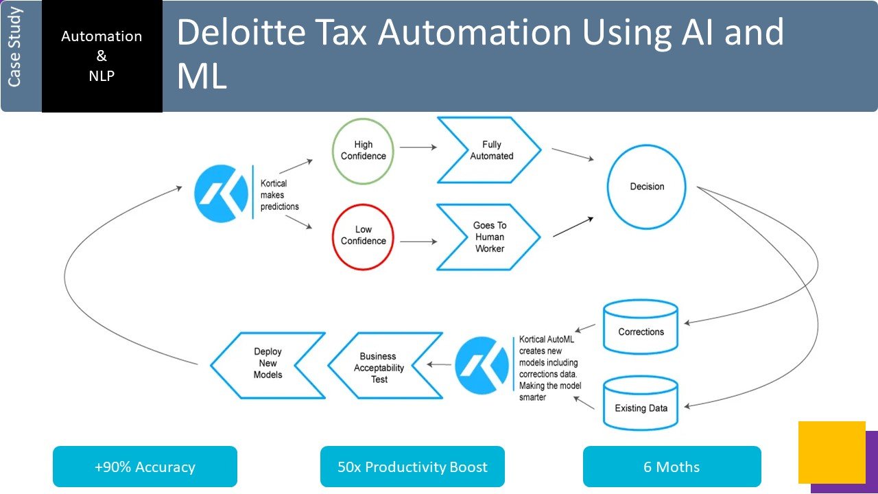 Machine Learning Operations [MLOps] - Machine Learning | AI | Data Science